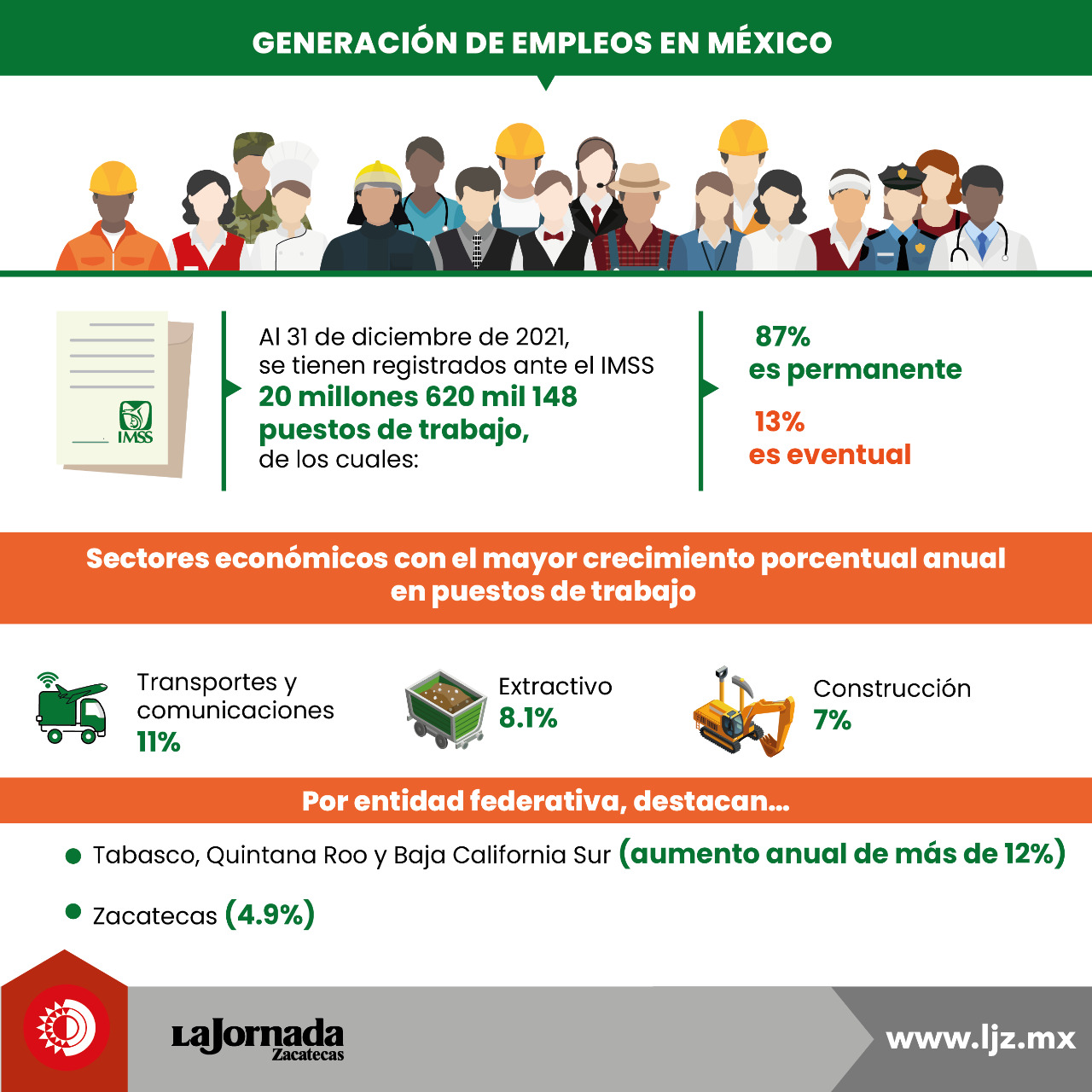 Generación de empleos en México | La Jornada Zacatecas