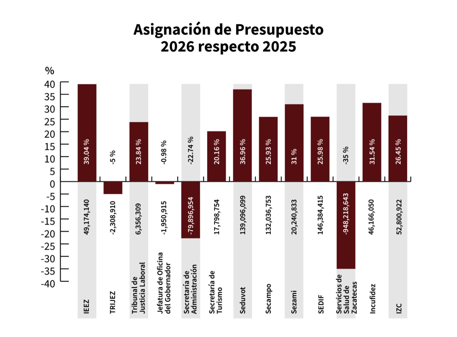 El Presupuesto de Egresos 2026 plantea 42 mil mdp para el estado ...